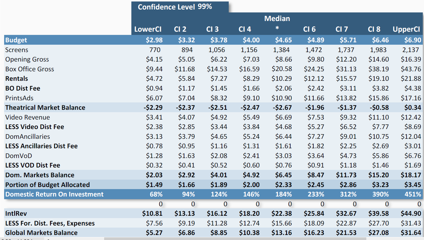 Announcing A New Product, Statistical Confidence Modeling in Film ...