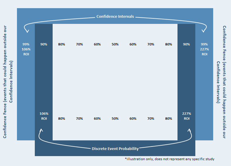 Announcing A New Product, Statistical Confidence Modeling in Film ...